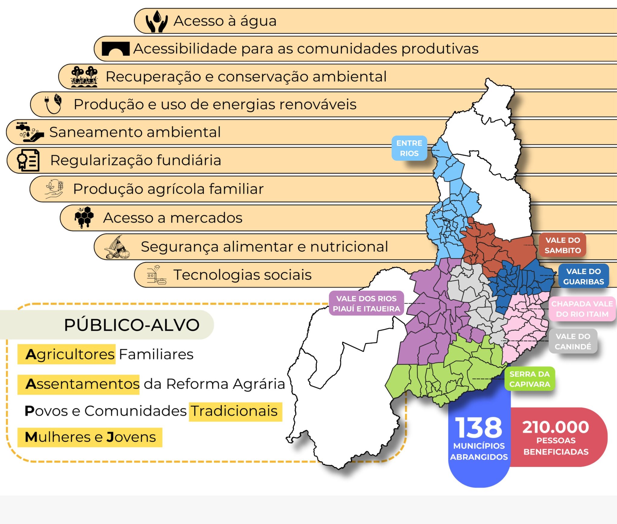 O Projeto – Piauí Sustentável Inclusivo